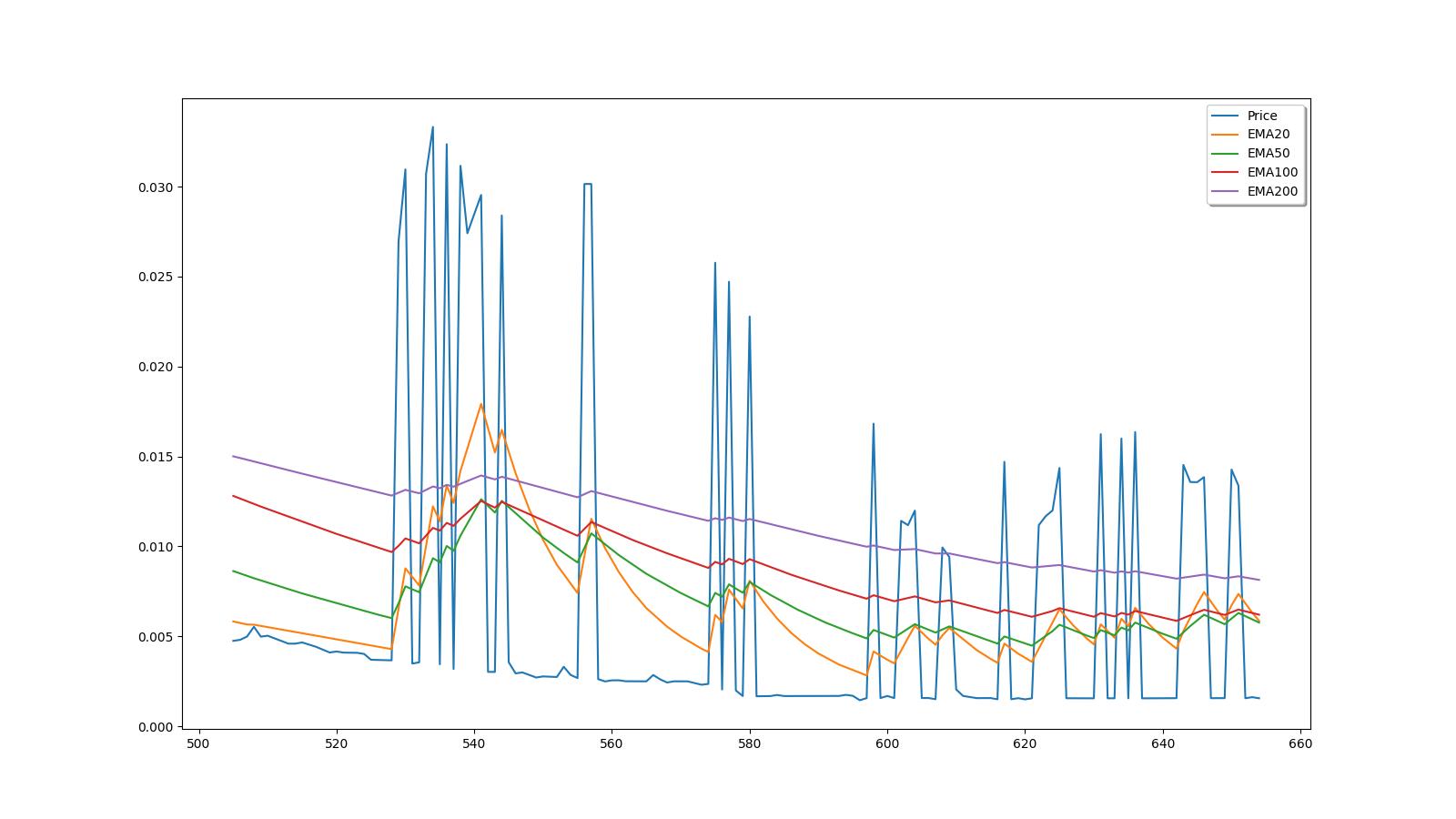 Moonft Exponential Moving Averages