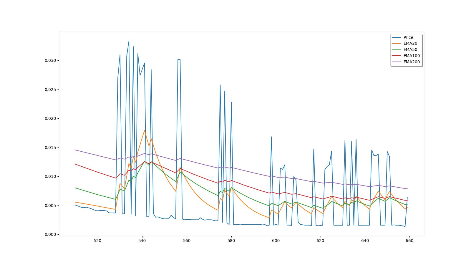 Moonft Exponential Moving Averages