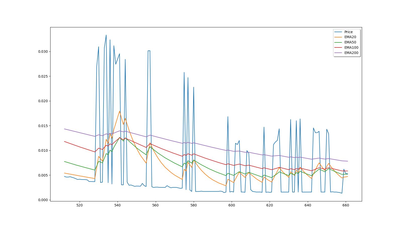 Moonft Exponential Moving Averages