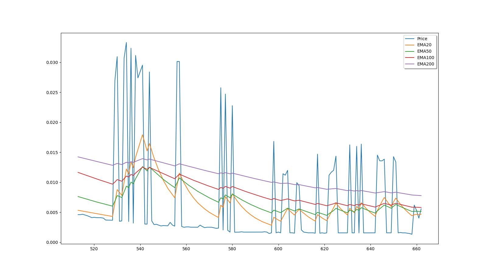 Moonft Exponential Moving Averages