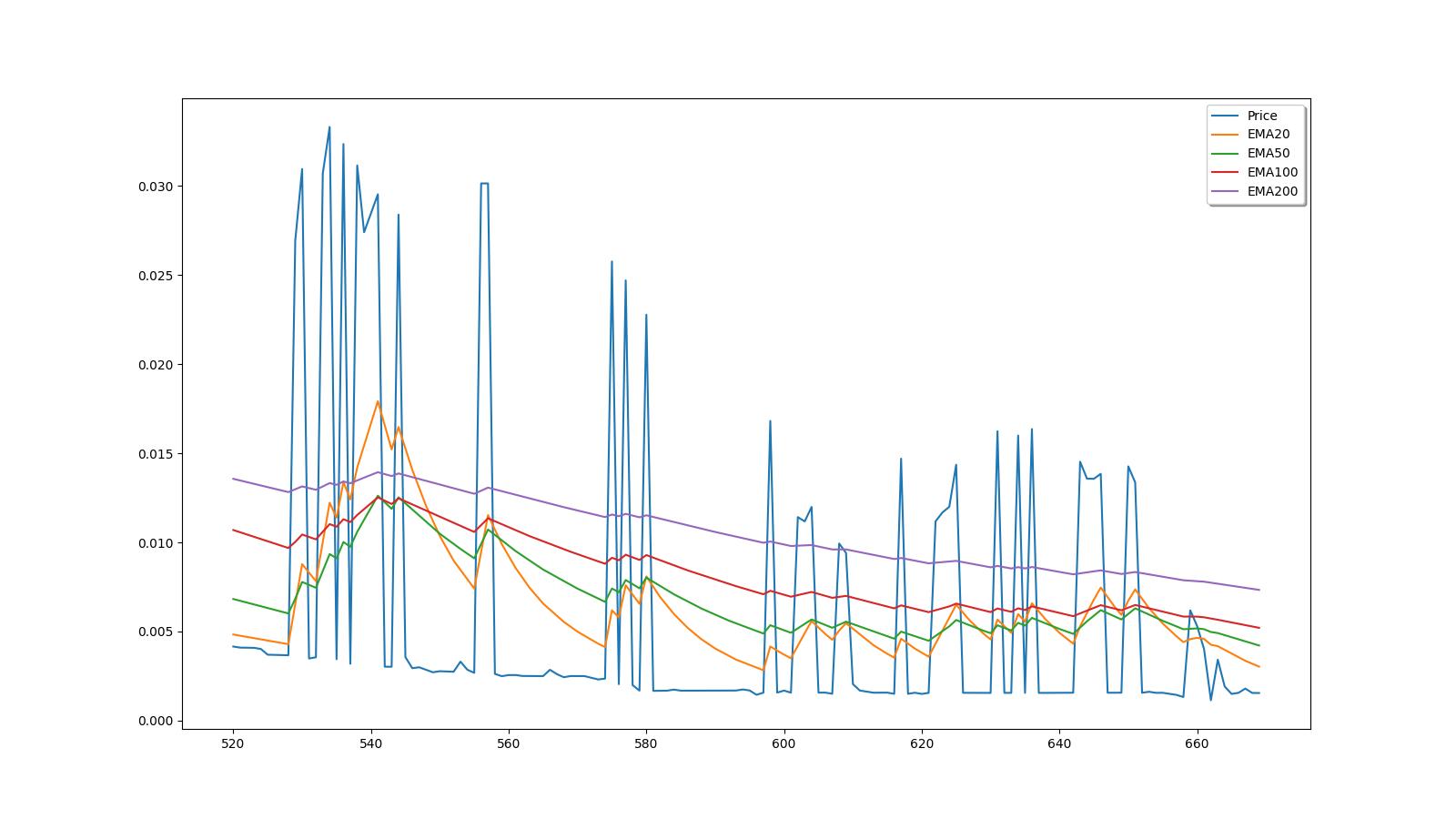 Moonft Exponential Moving Averages