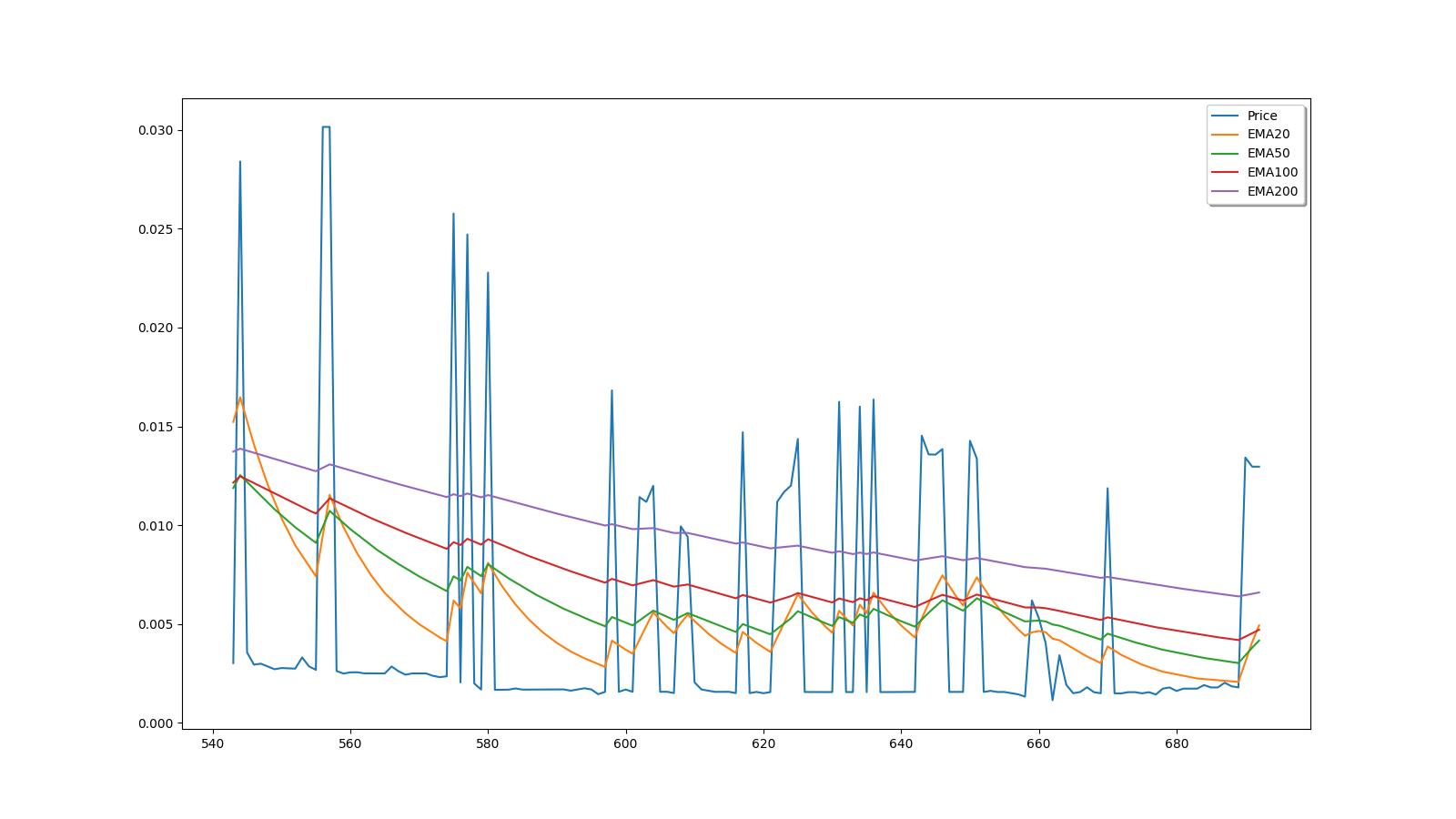 Moonft Exponential Moving Averages