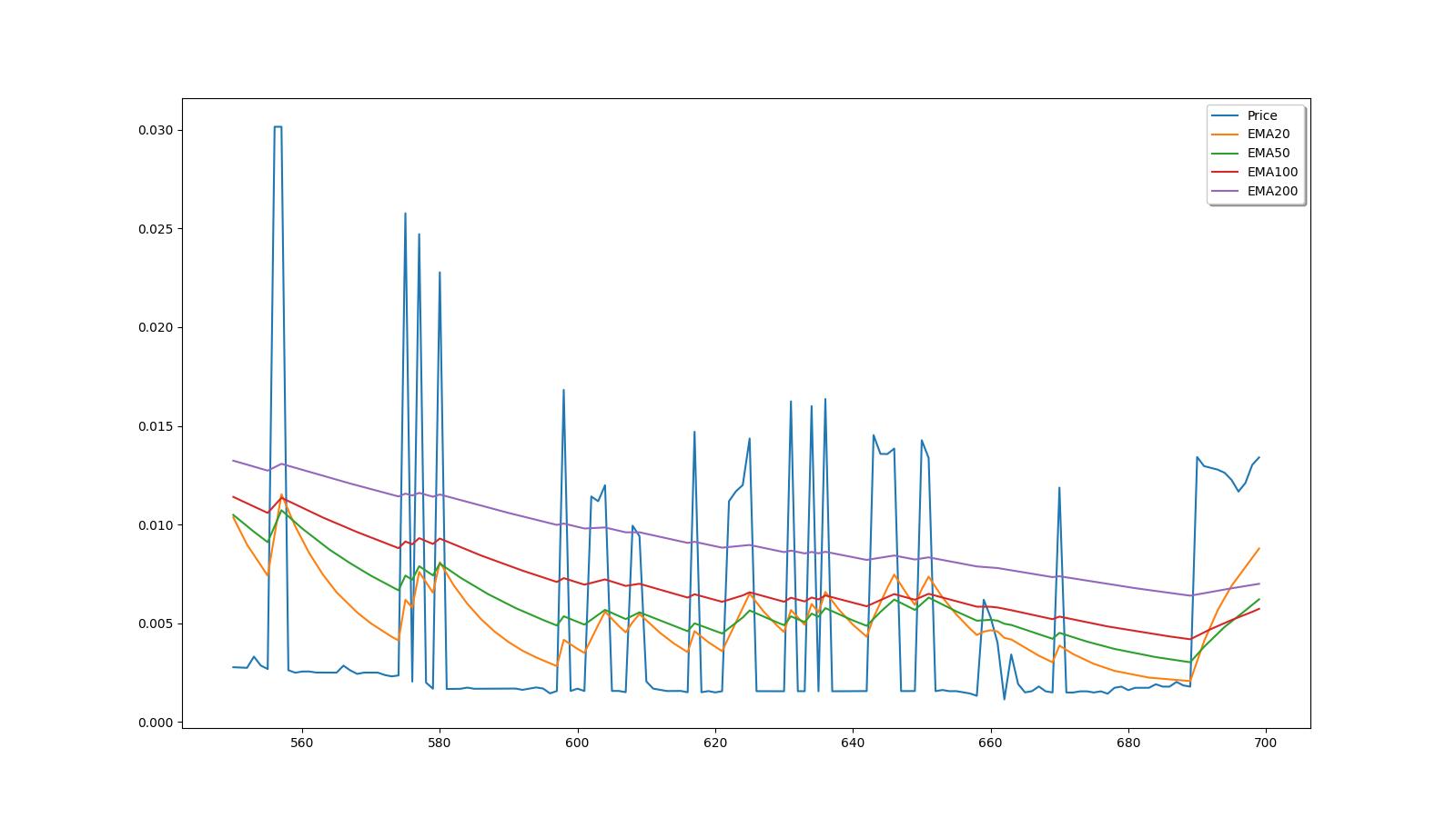 Moonft Exponential Moving Averages