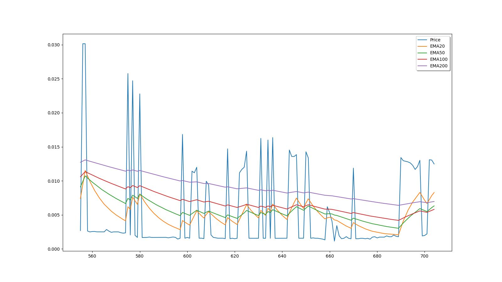 Moonft Exponential Moving Averages