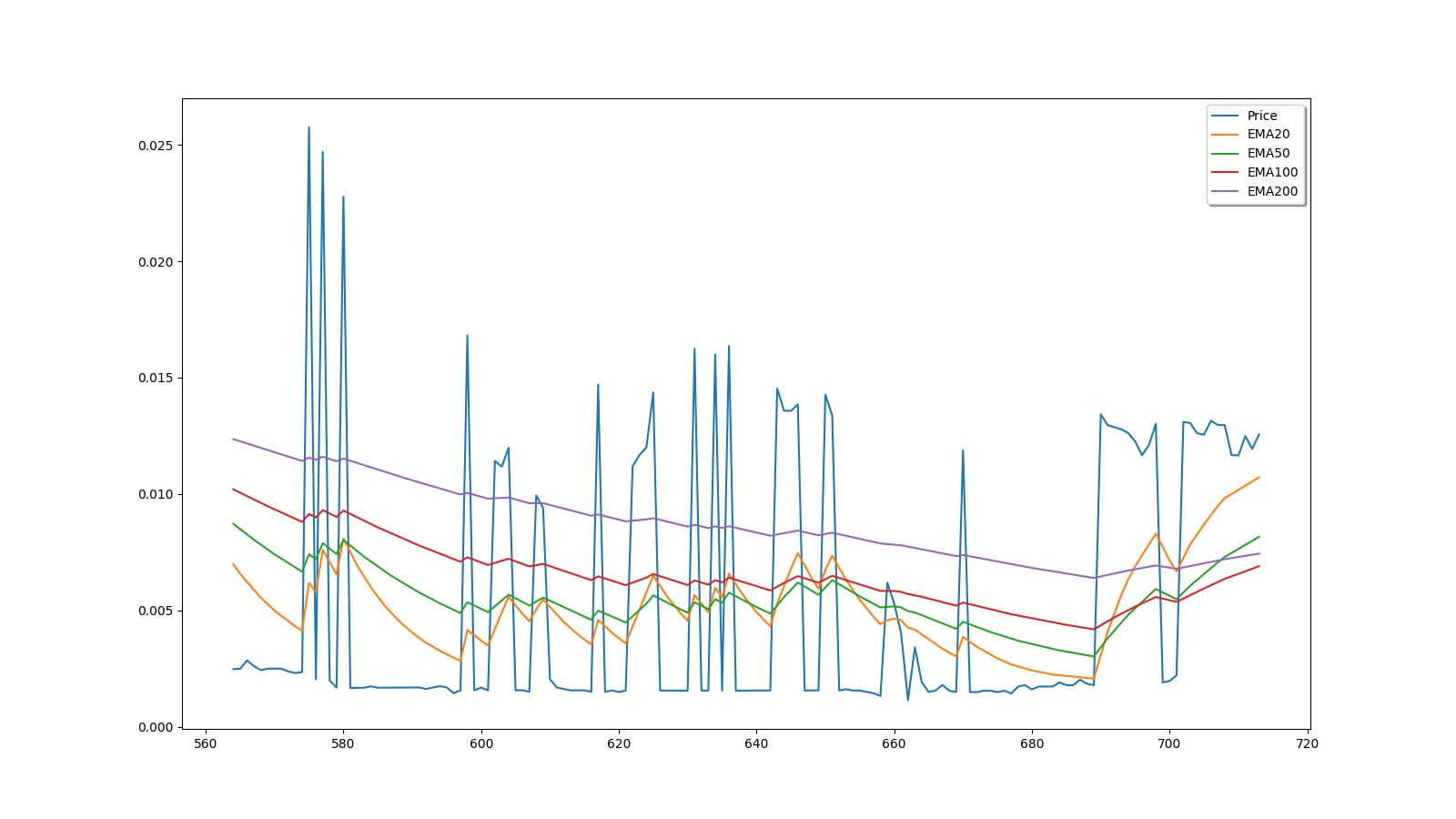 Moonft Exponential Moving Averages