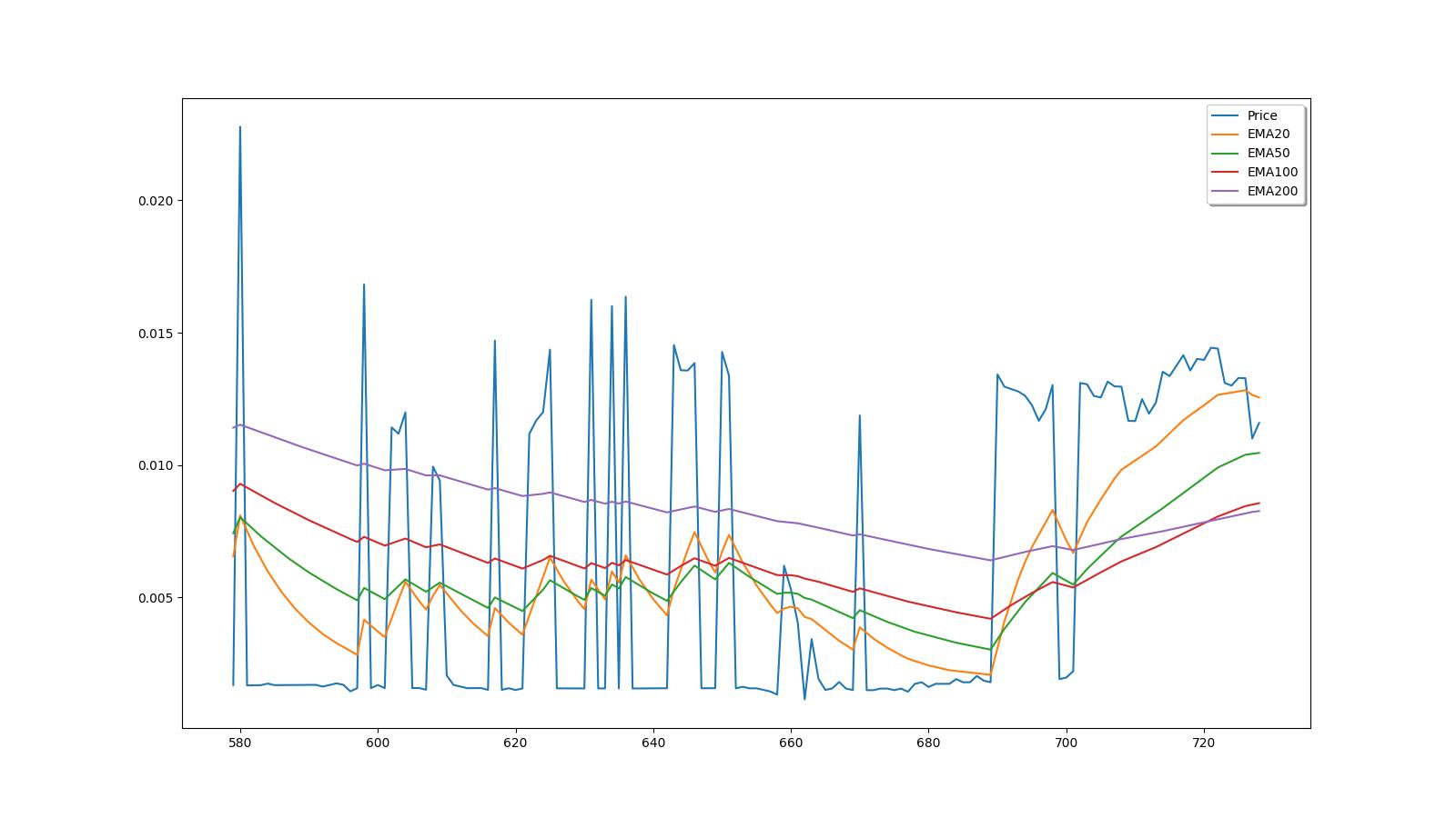 Moonft Exponential Moving Averages