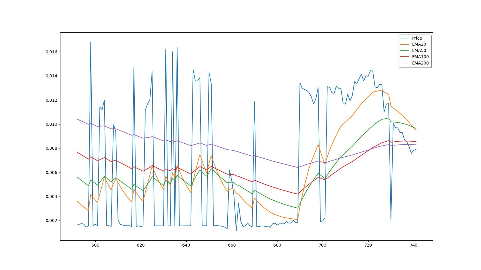Moonft Exponential Moving Averages