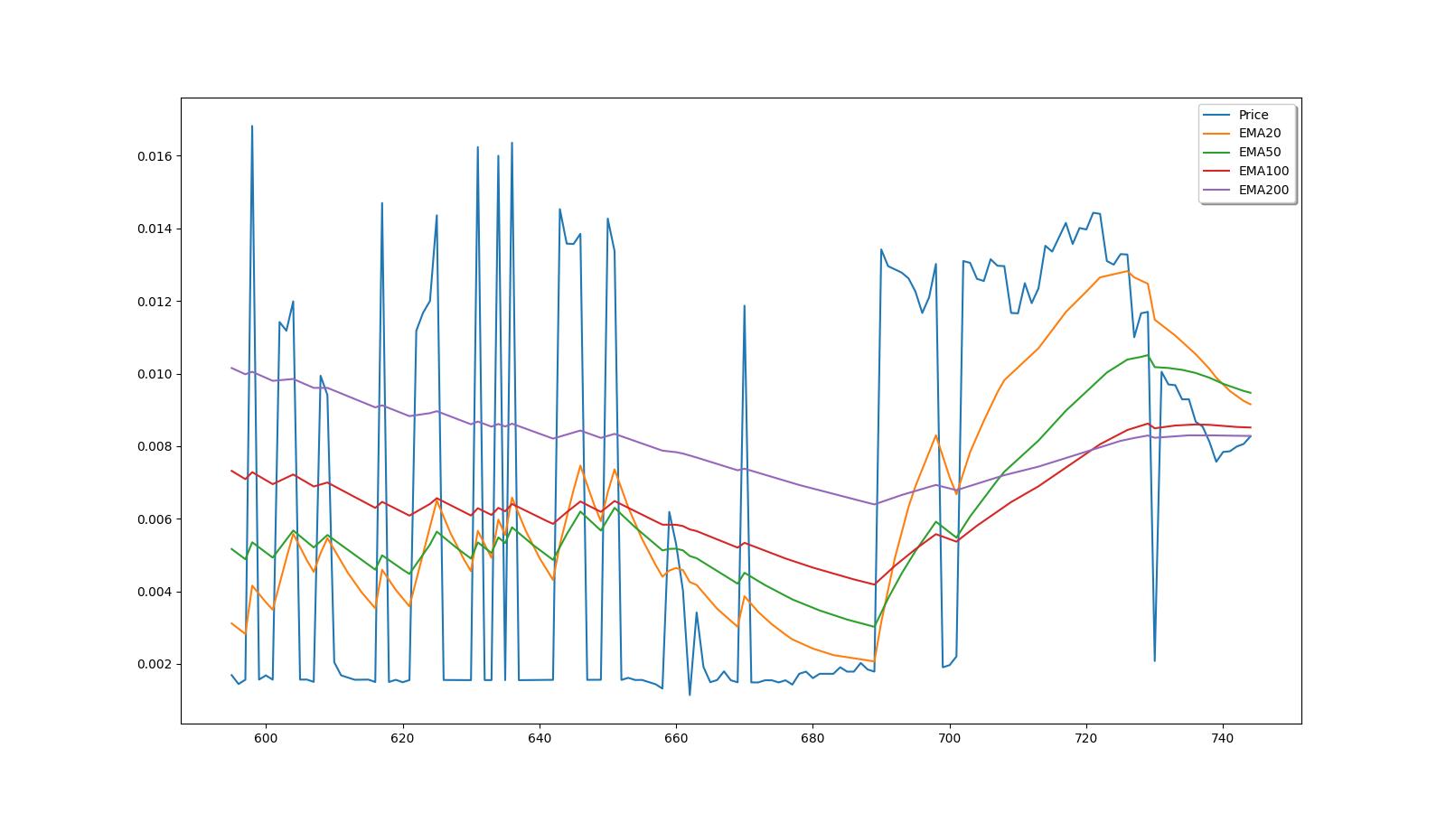 Moonft Exponential Moving Averages