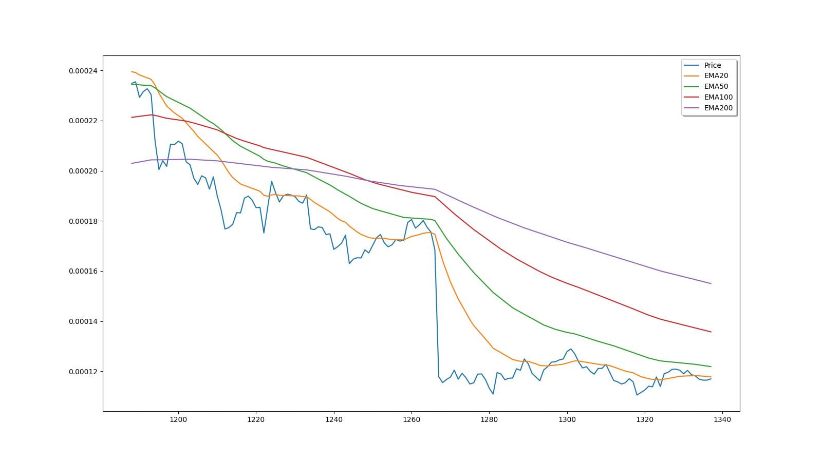 MoonKat Finance Exponential Moving Averages