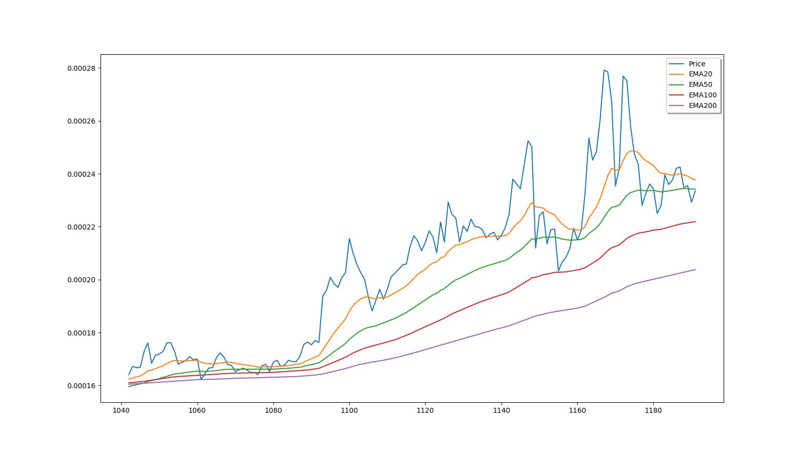 MoonKat Finance Exponential Moving Averages