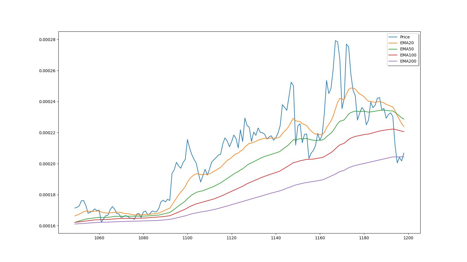 MoonKat Finance Exponential Moving Averages