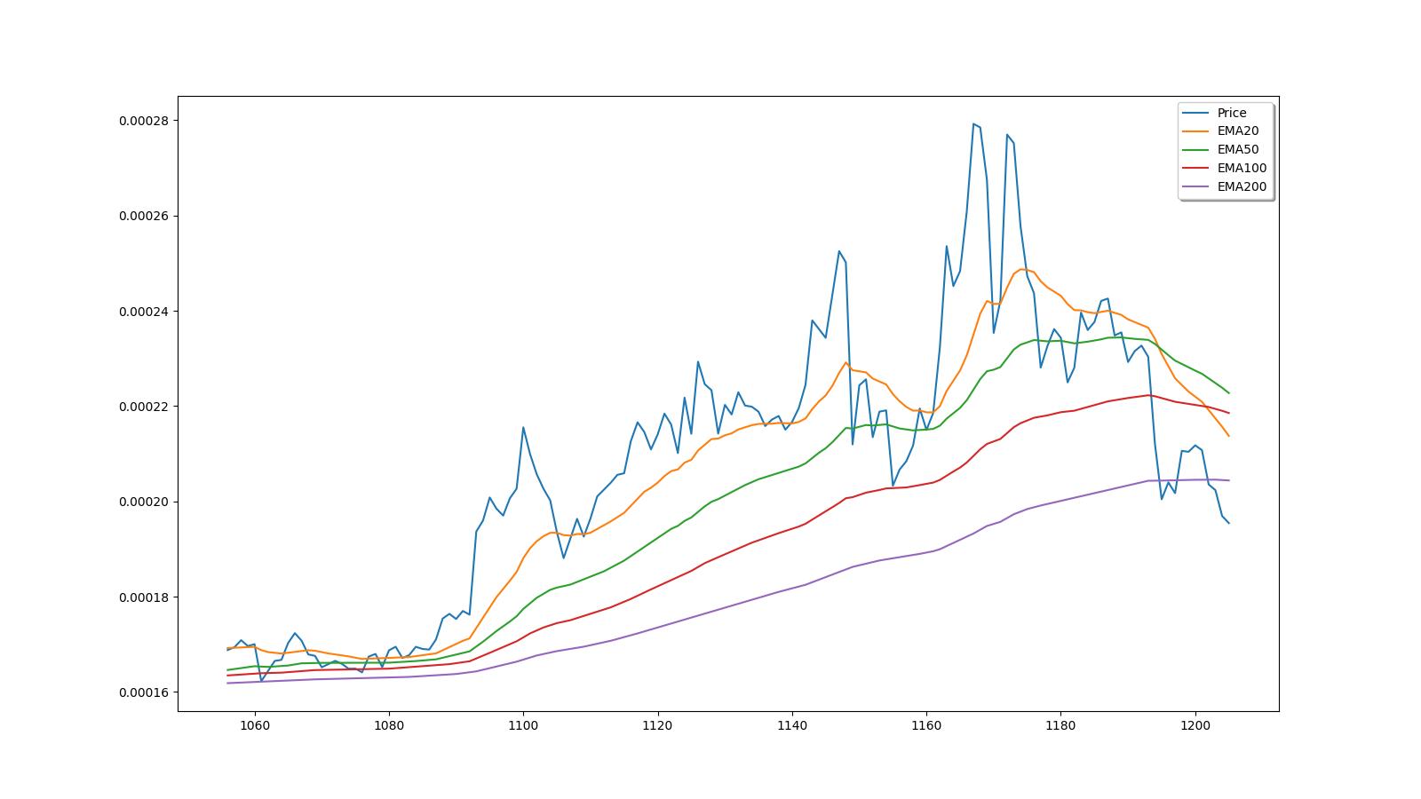 MoonKat Finance Exponential Moving Averages