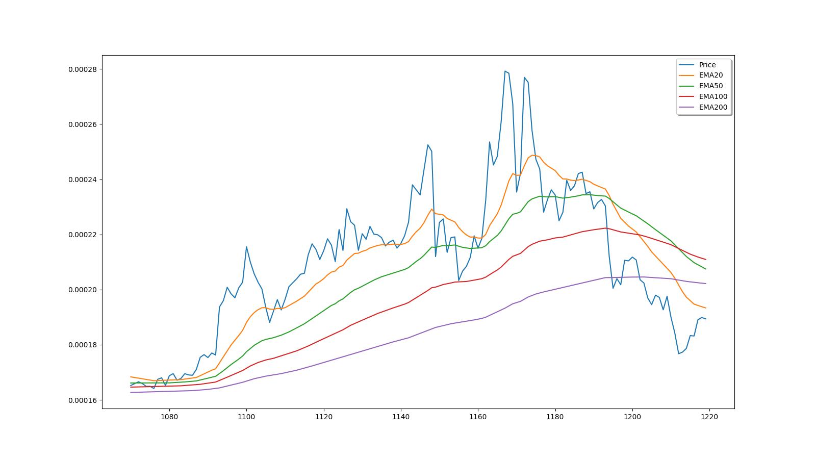 MoonKat Finance Exponential Moving Averages