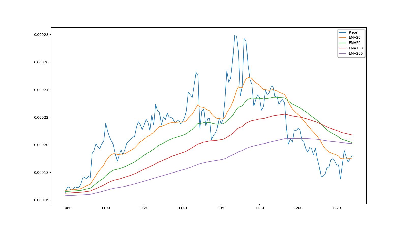 MoonKat Finance Exponential Moving Averages