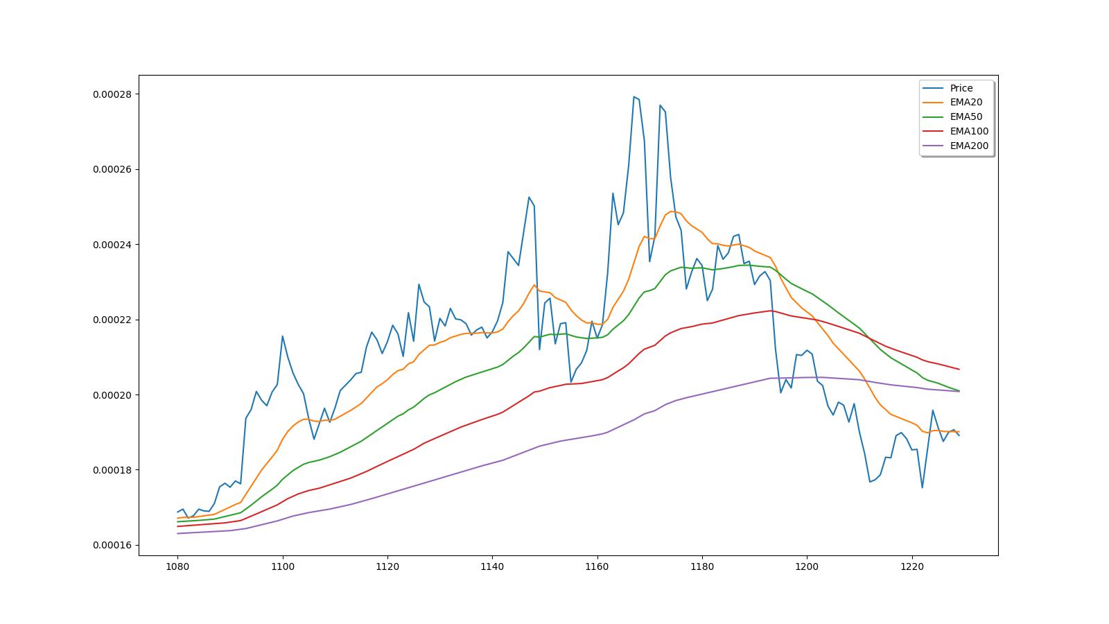 MoonKat Finance Exponential Moving Averages