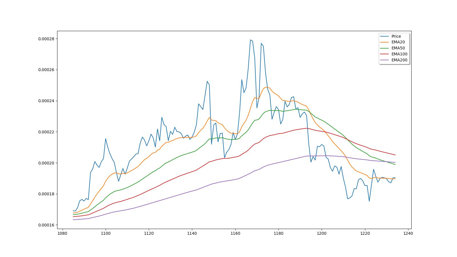 MoonKat Finance Exponential Moving Averages