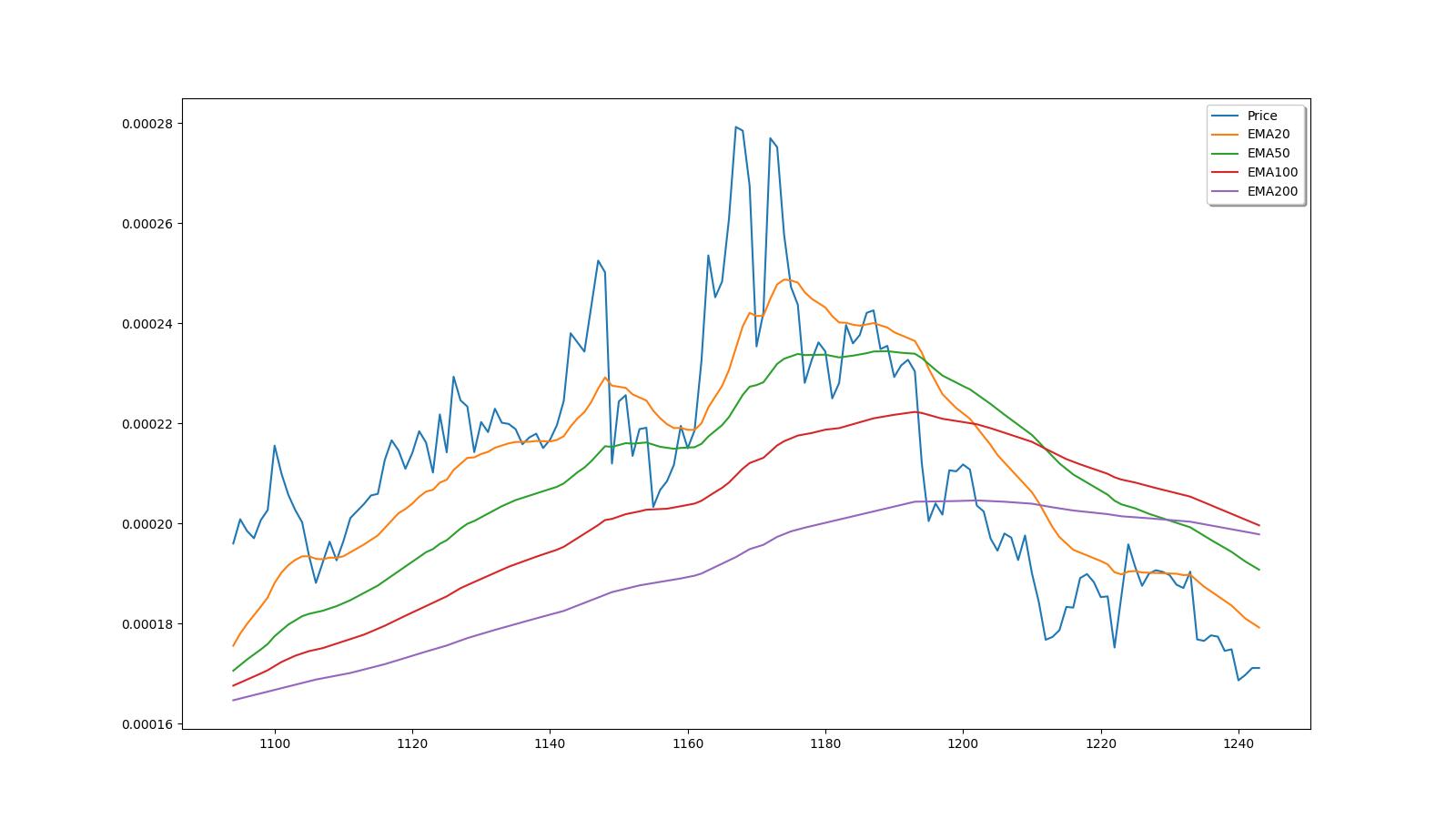 MoonKat Finance Exponential Moving Averages