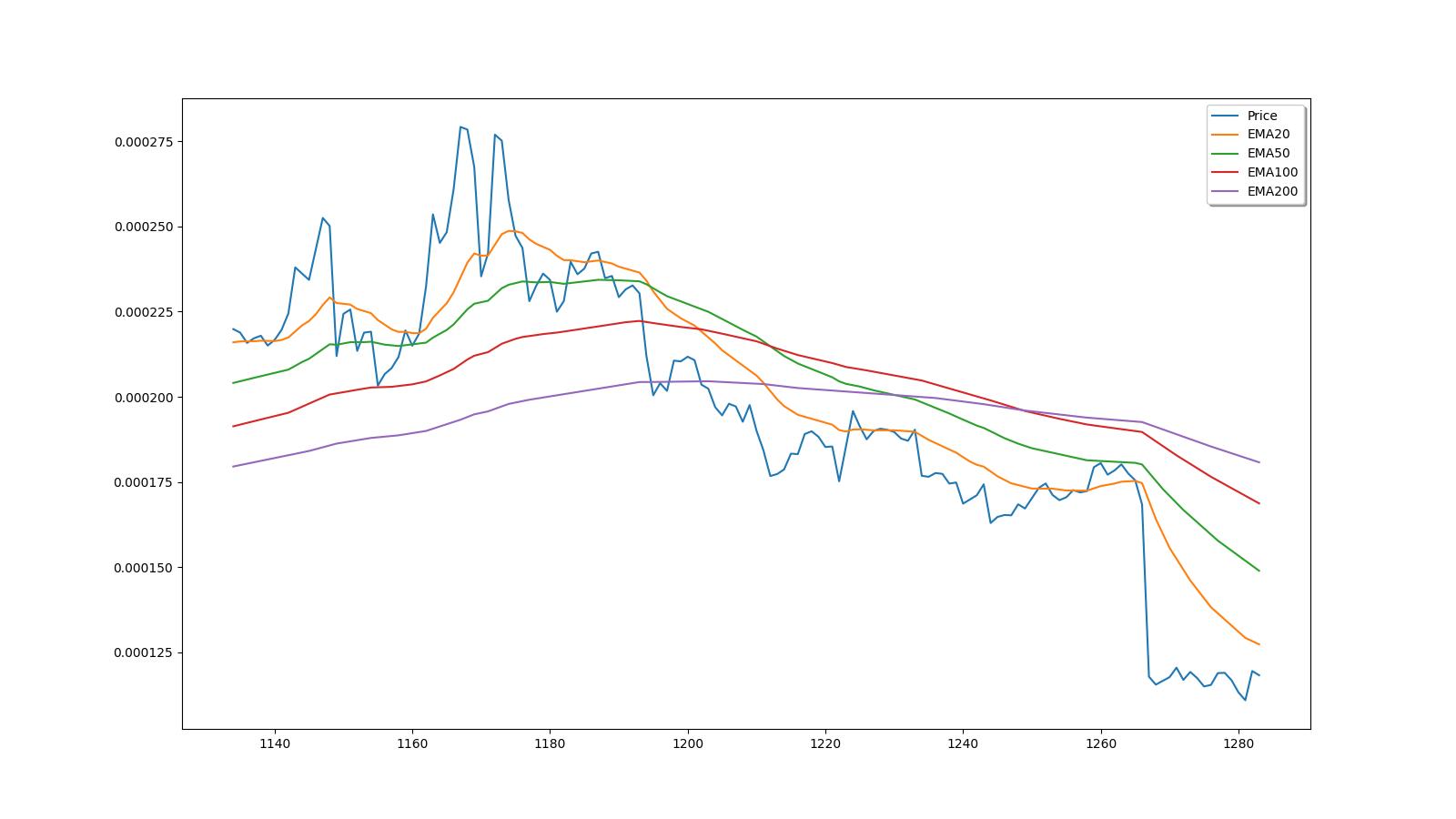 MoonKat Finance Exponential Moving Averages