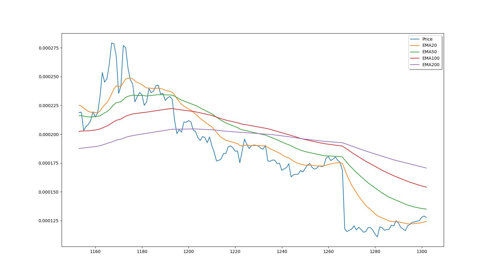 MoonKat Finance Exponential Moving Averages