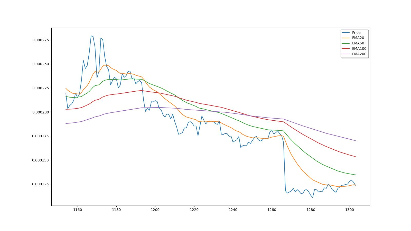 MoonKat Finance Exponential Moving Averages