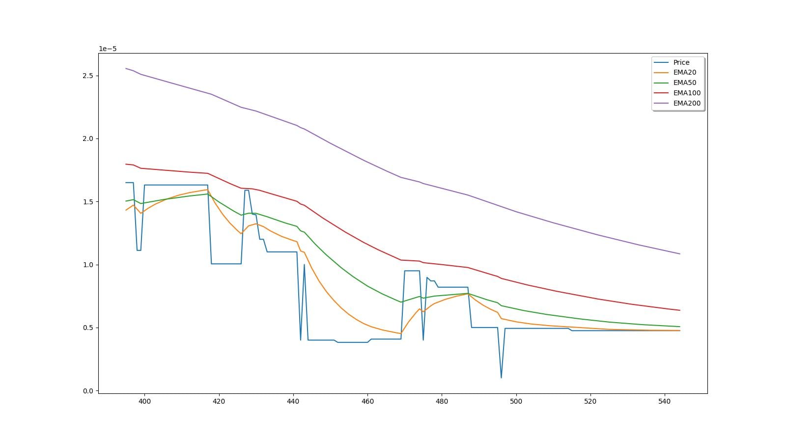 MoonKize Exponential Moving Averages