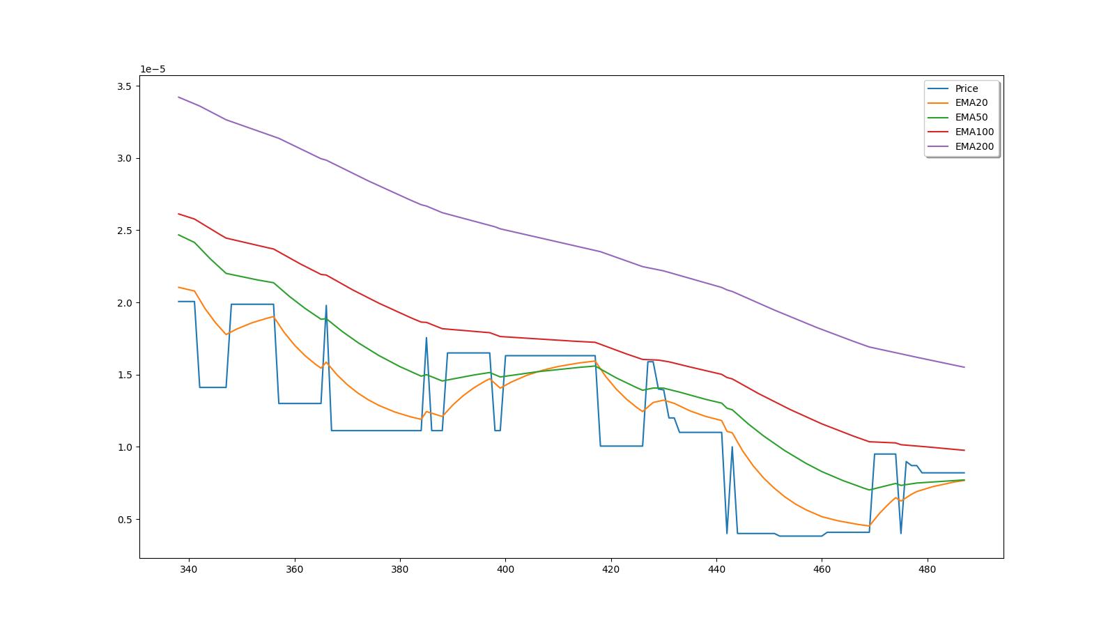 MoonKize Exponential Moving Averages