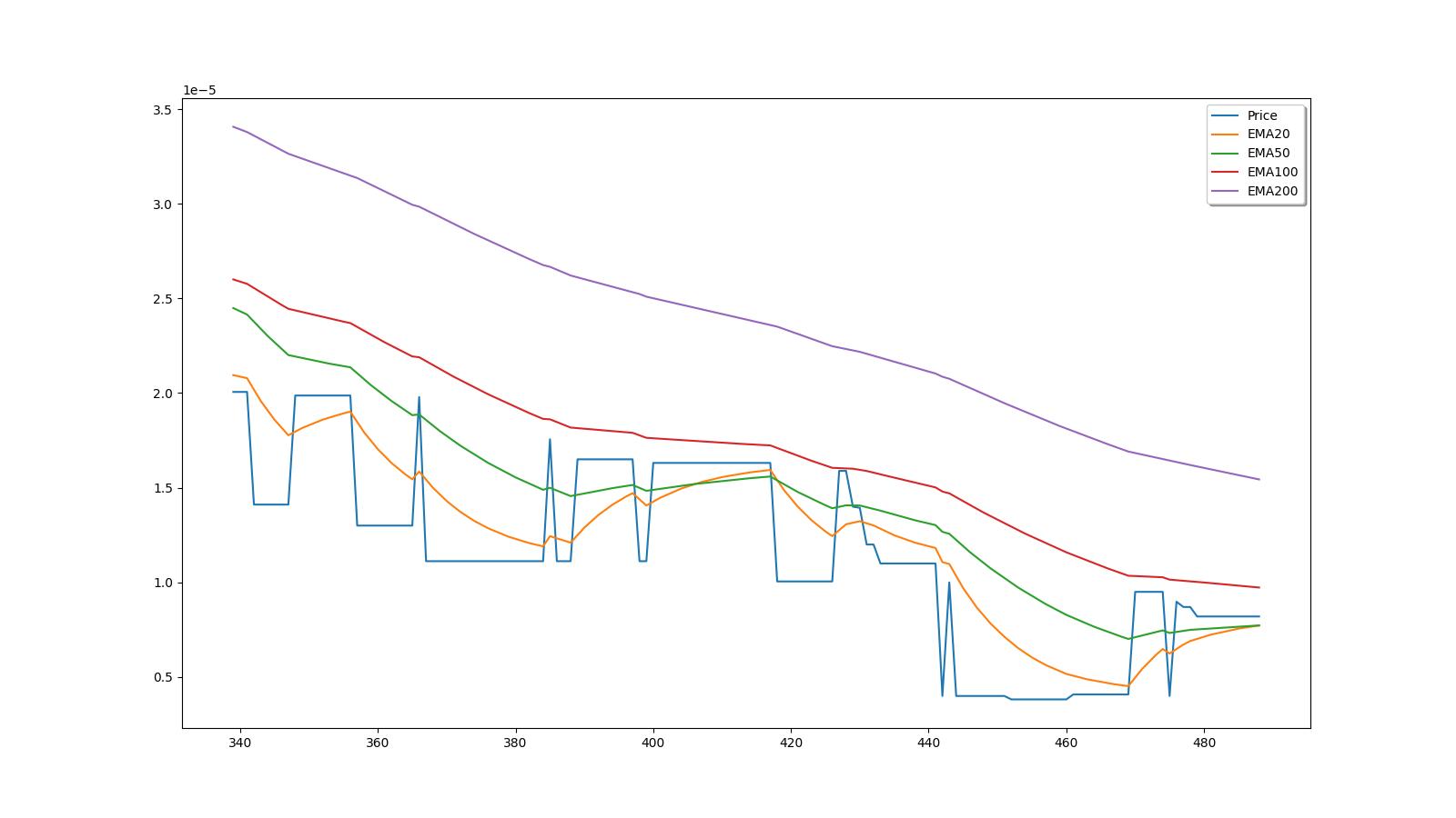 MoonKize Exponential Moving Averages