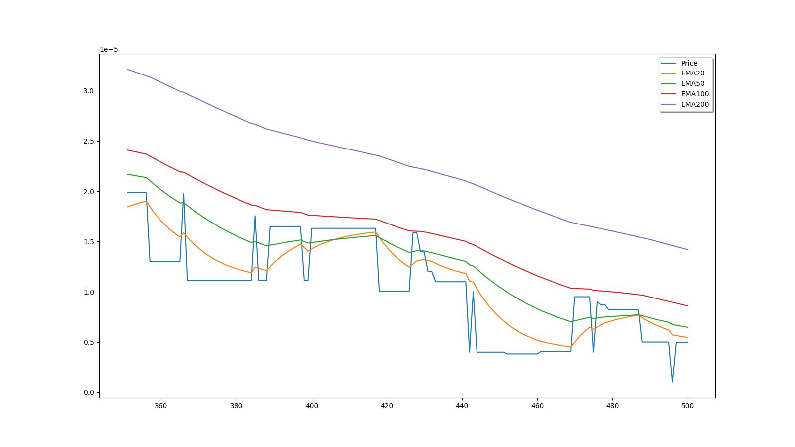 MoonKize Exponential Moving Averages