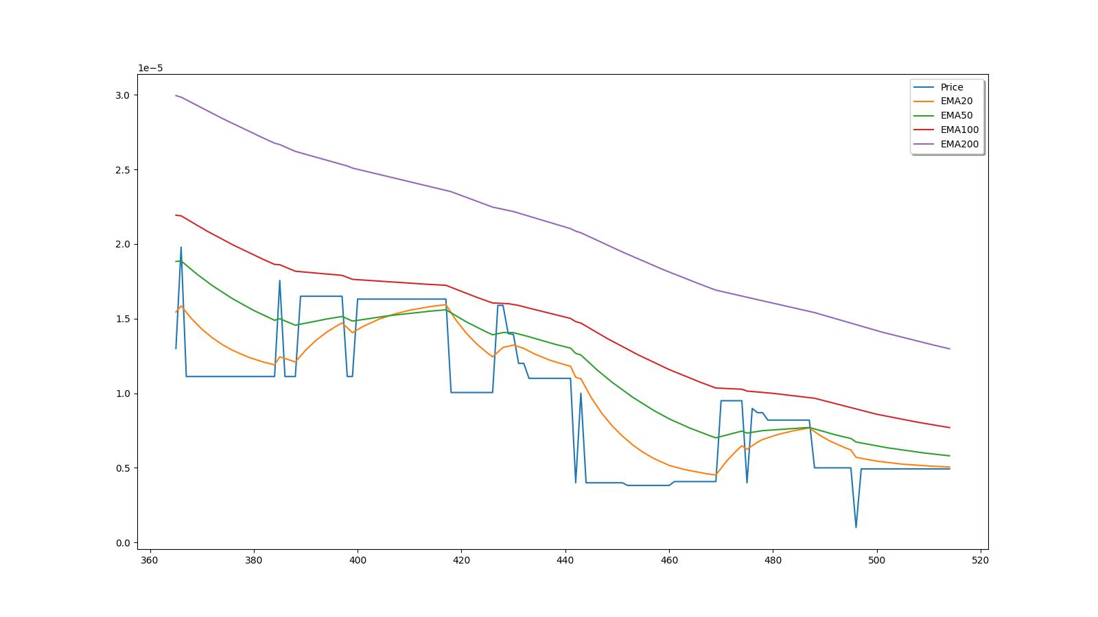 MoonKize Exponential Moving Averages