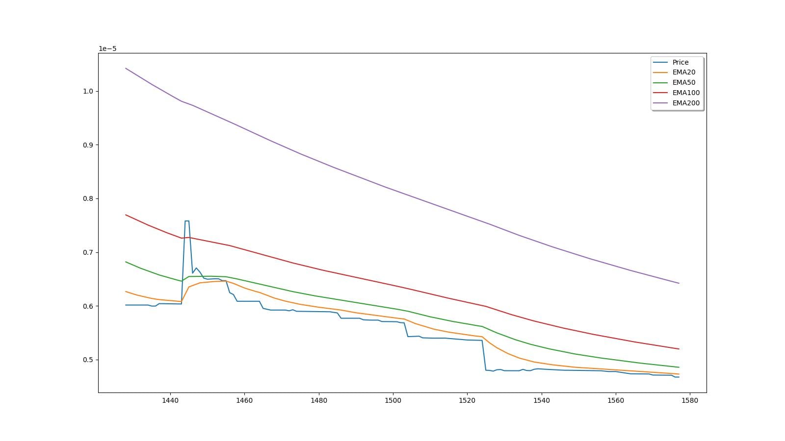 MoonLana Exponential Moving Averages
