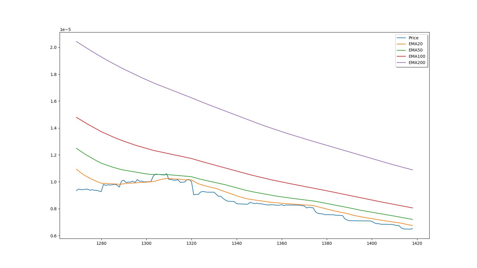 MoonLana Exponential Moving Averages