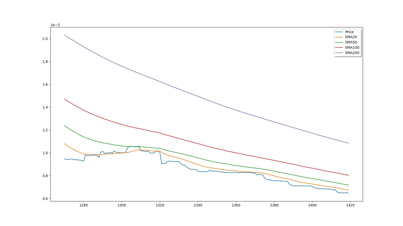MoonLana Exponential Moving Averages