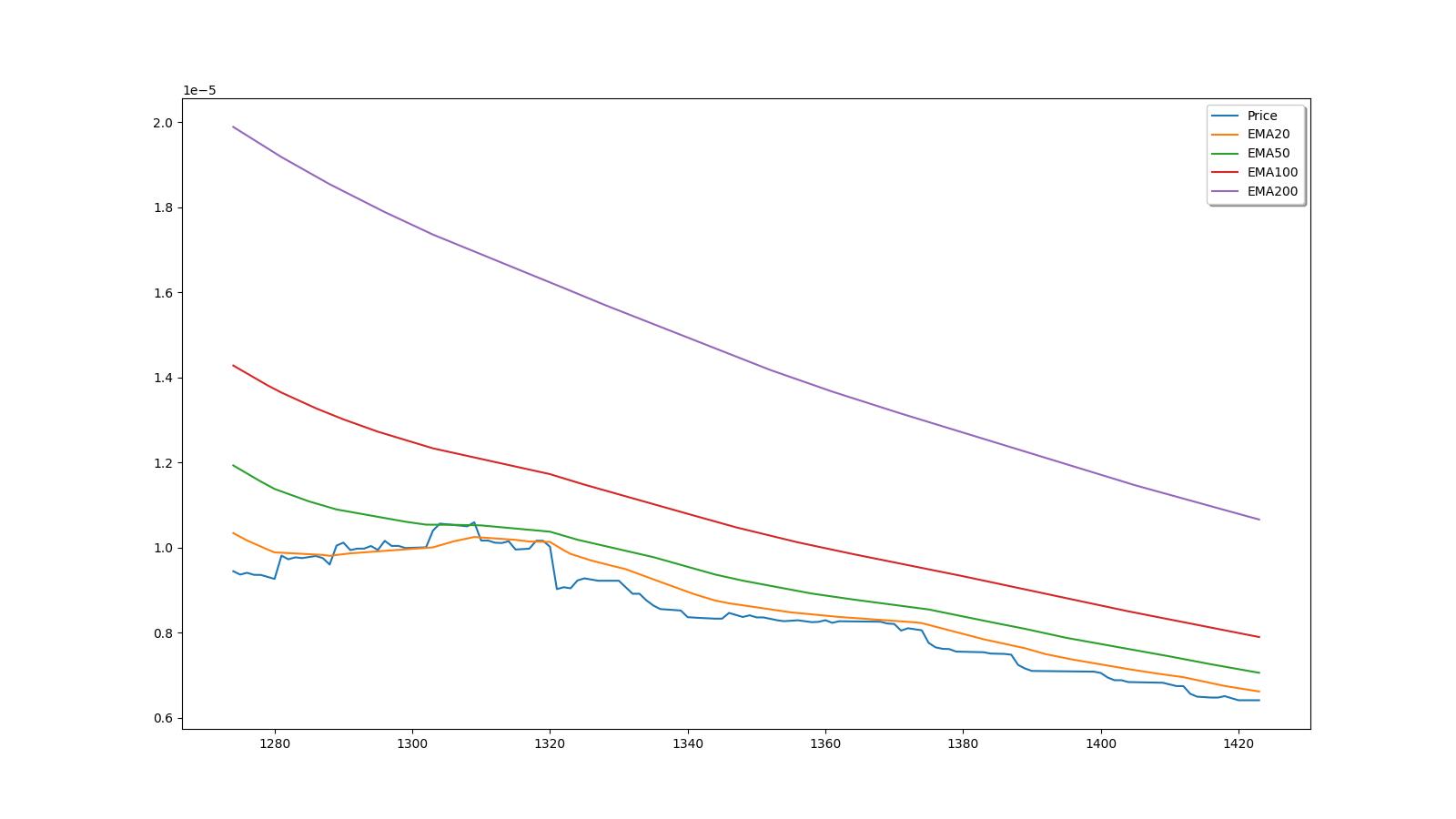 MoonLana Exponential Moving Averages