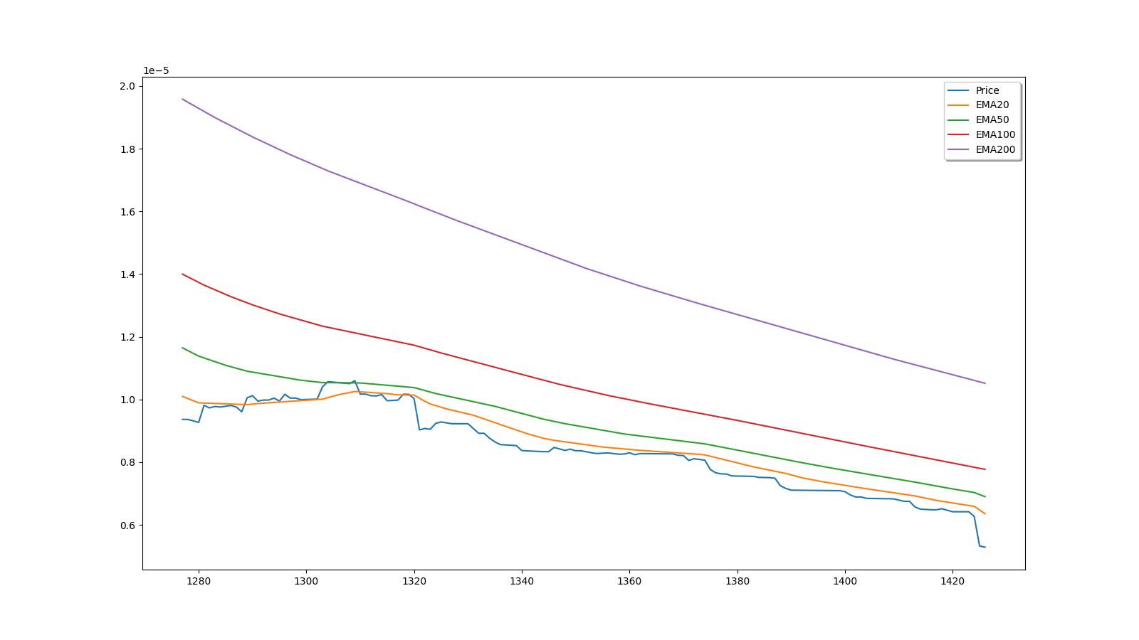 MoonLana Exponential Moving Averages