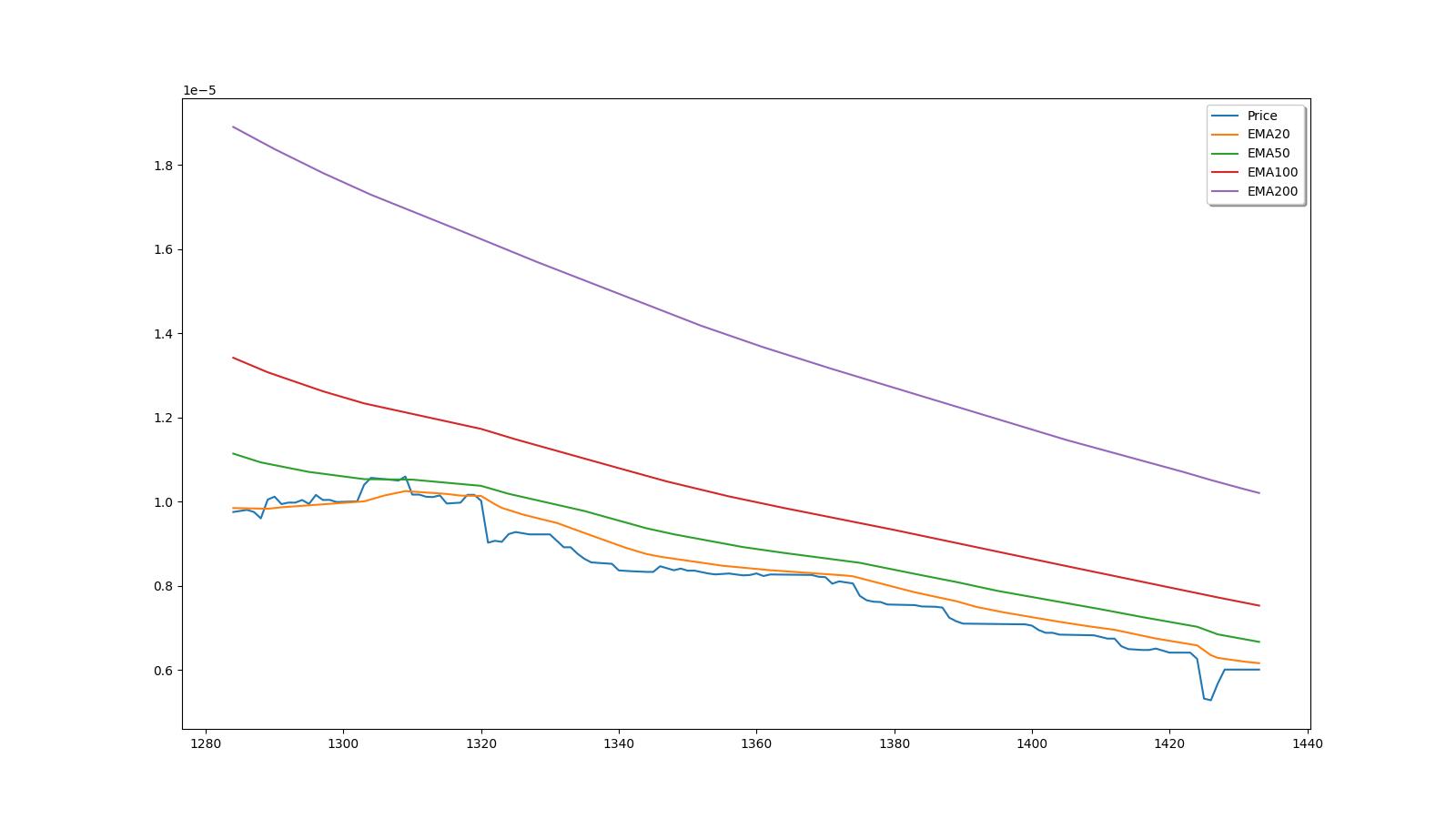 MoonLana Exponential Moving Averages