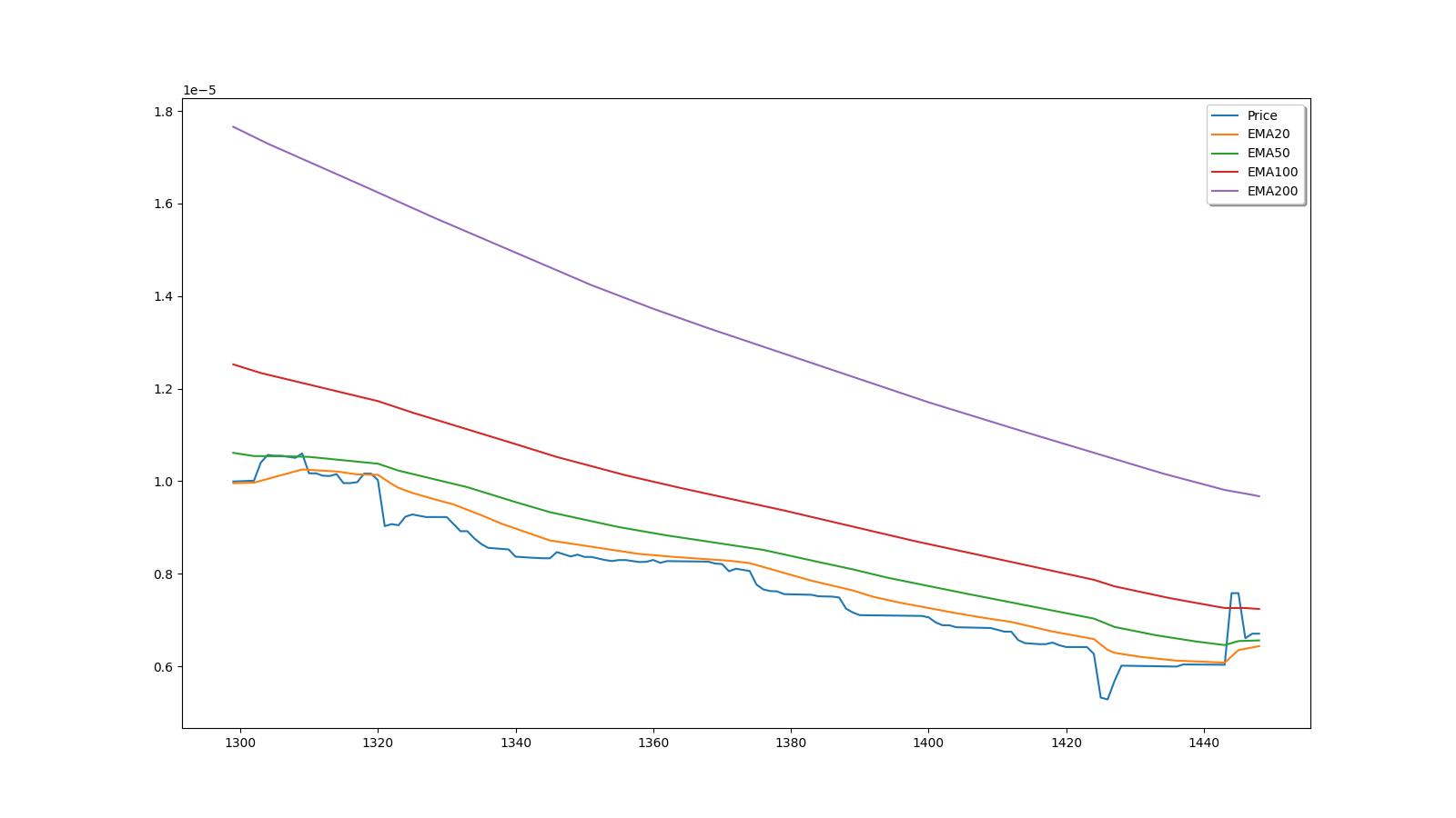 MoonLana Exponential Moving Averages