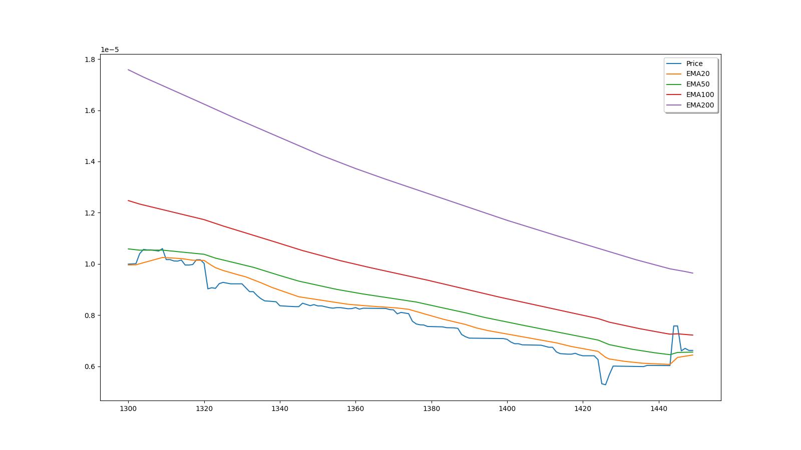 MoonLana Exponential Moving Averages