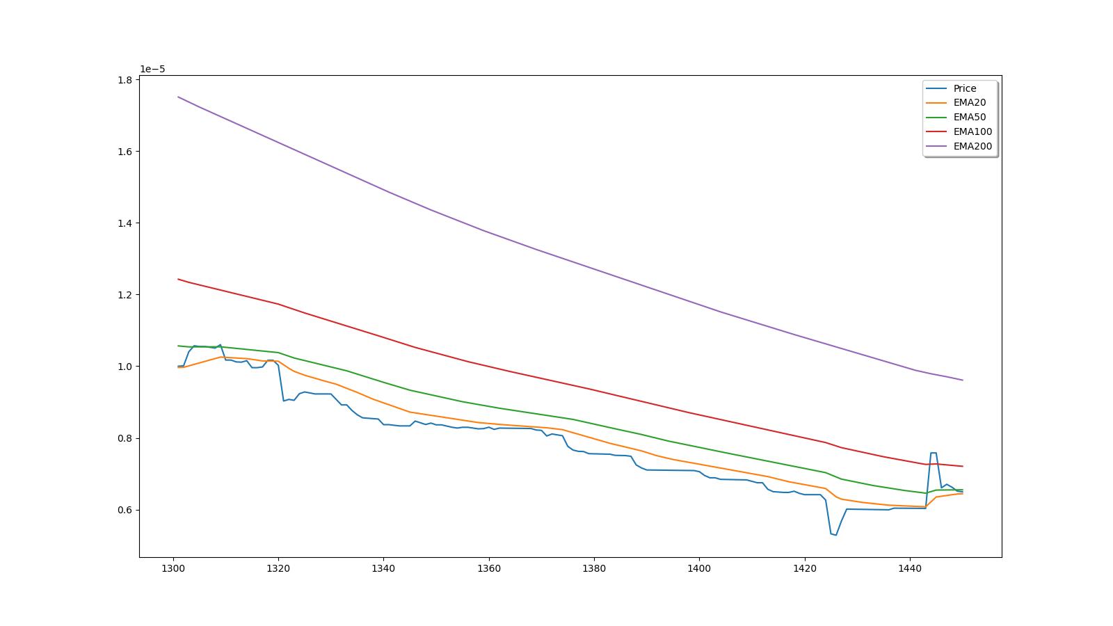 MoonLana Exponential Moving Averages