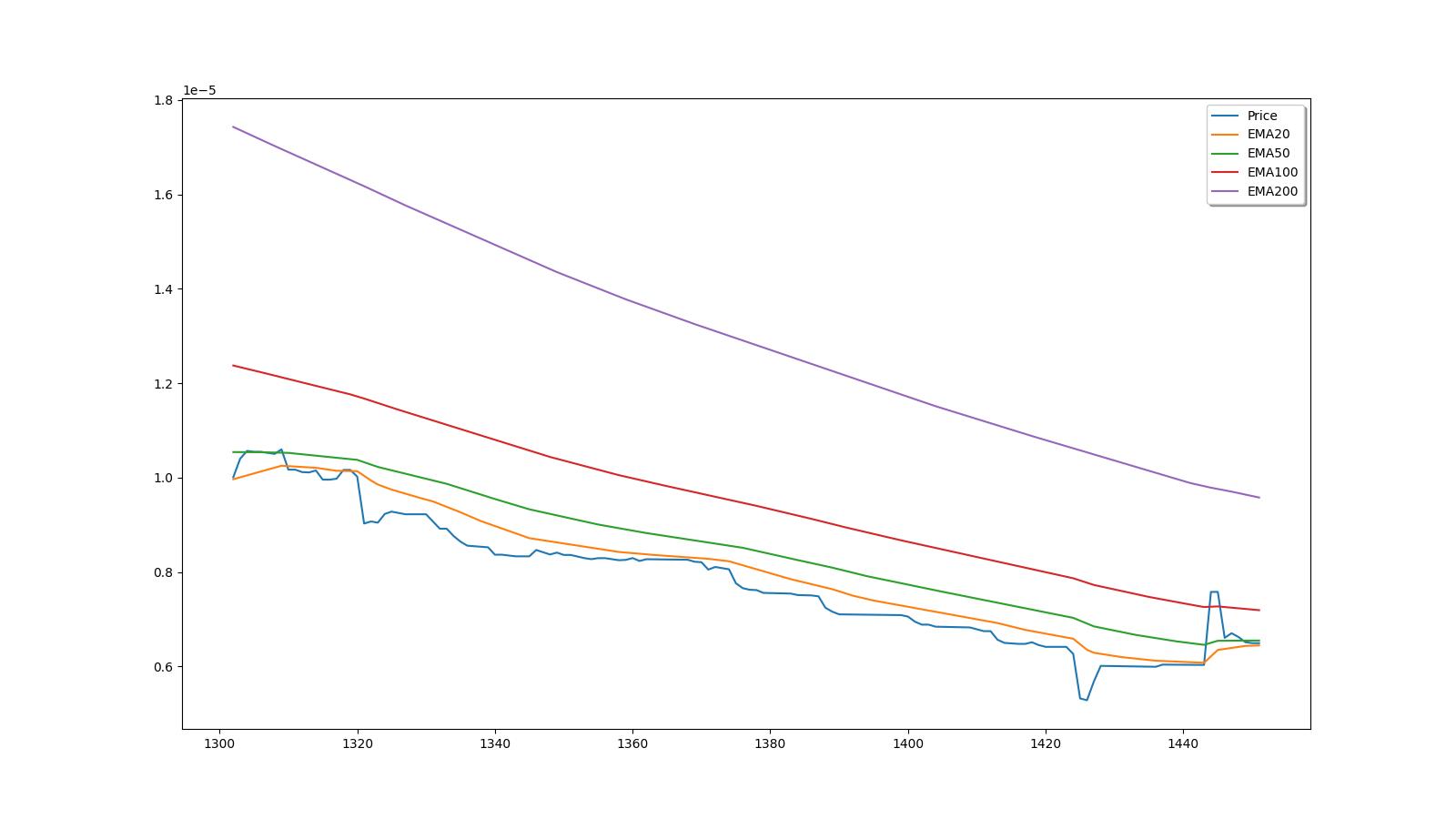 MoonLana Exponential Moving Averages