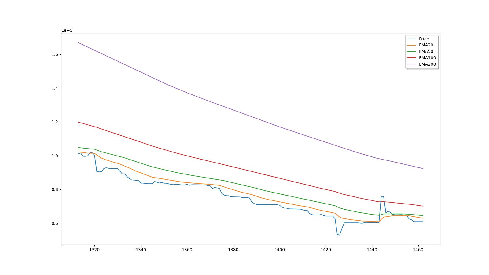 MoonLana Exponential Moving Averages
