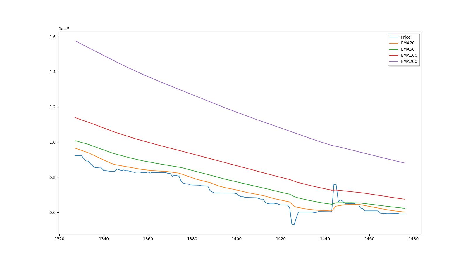 MoonLana Exponential Moving Averages