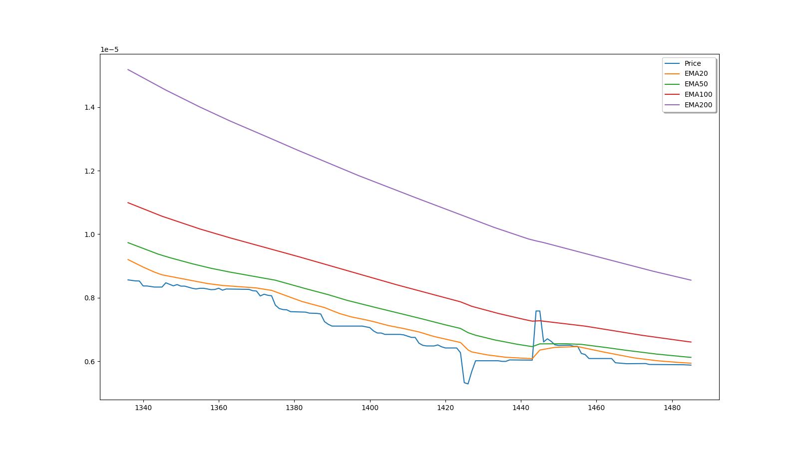 MoonLana Exponential Moving Averages
