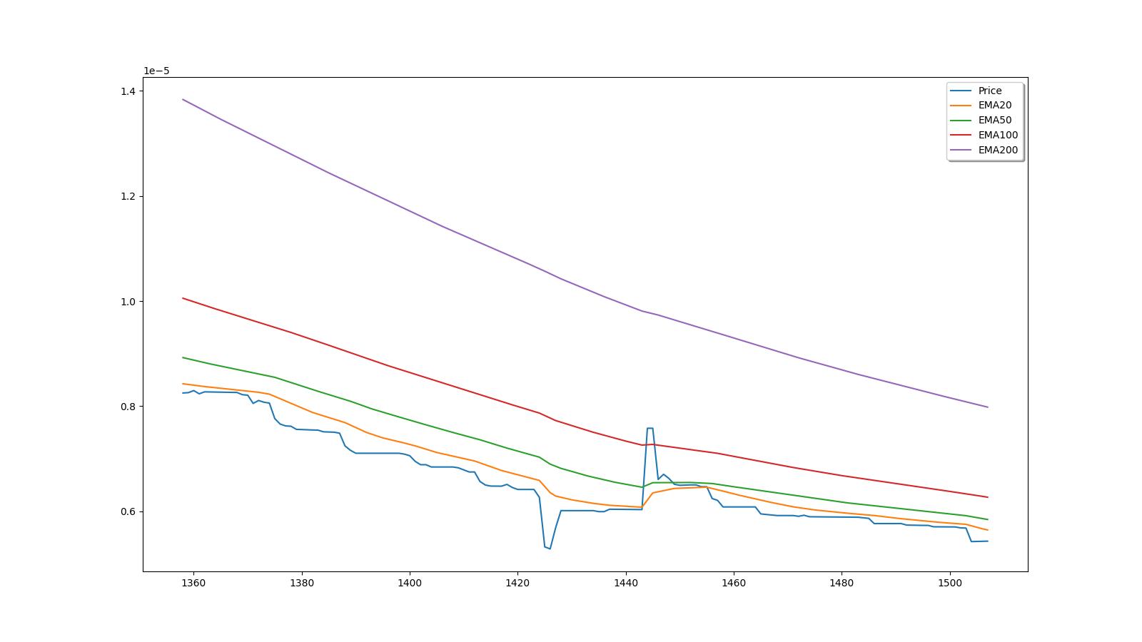 MoonLana Exponential Moving Averages