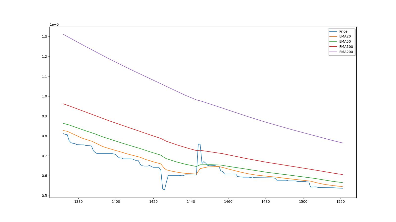 MoonLana Exponential Moving Averages