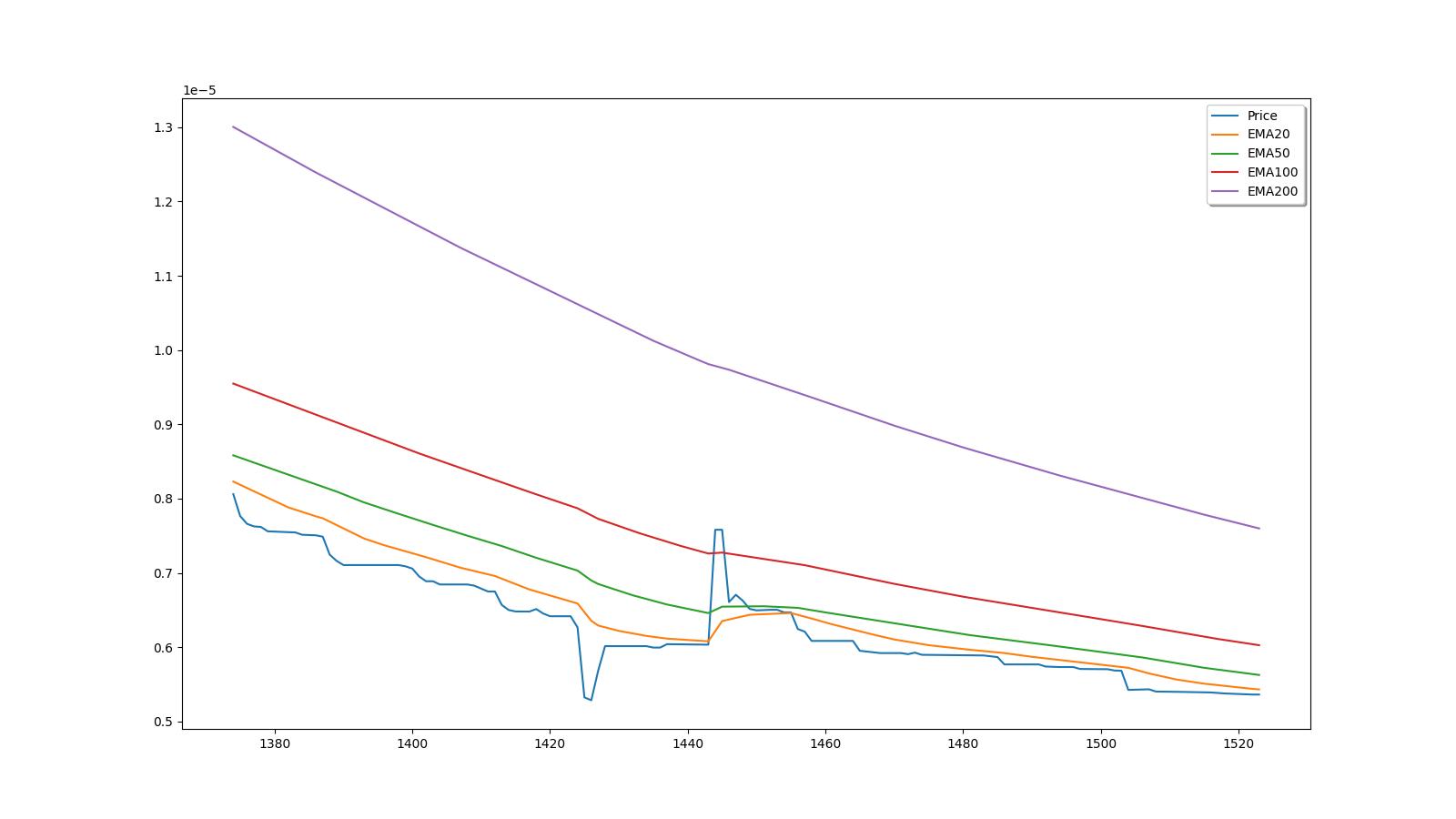 MoonLana Exponential Moving Averages