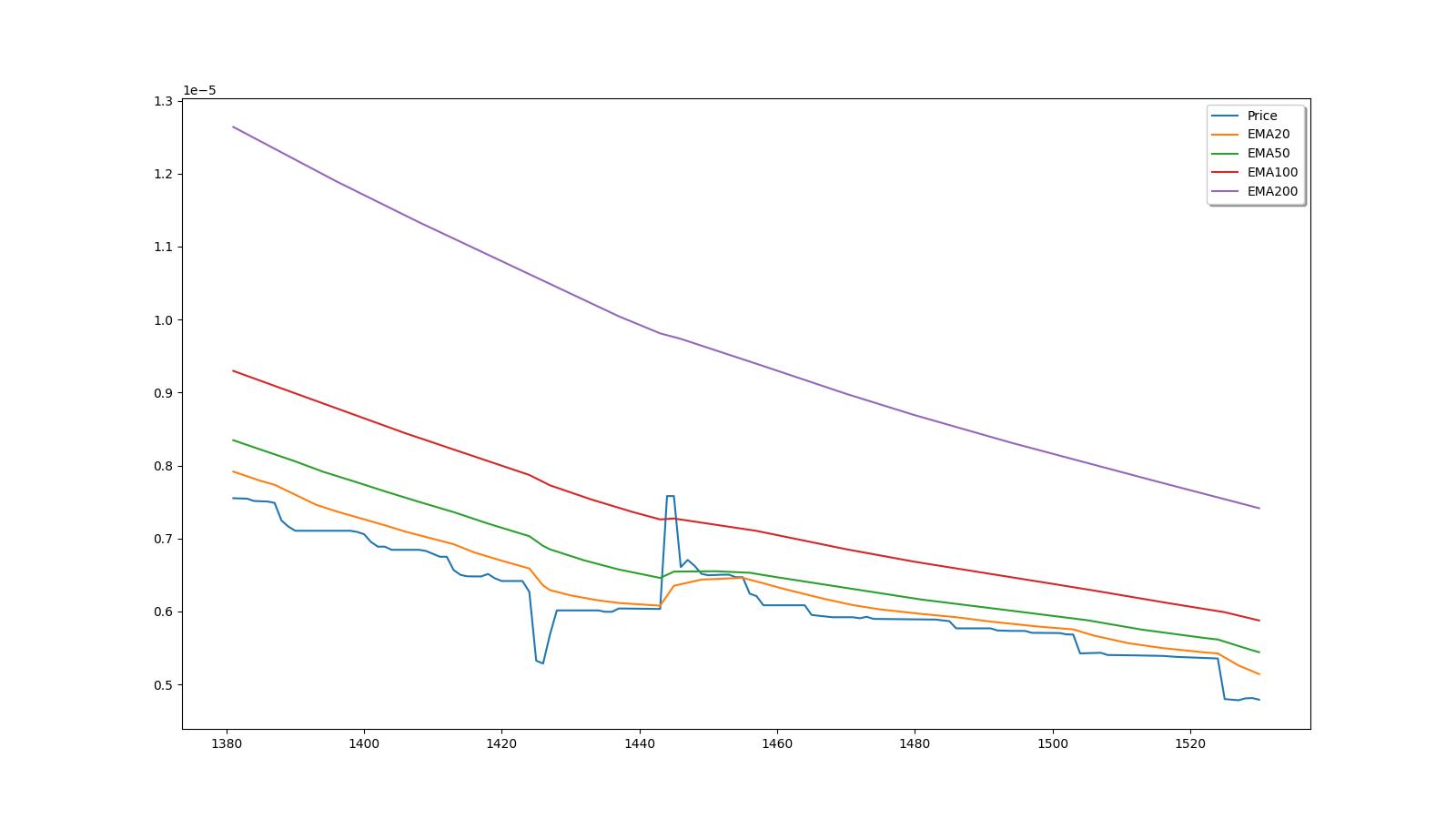 MoonLana Exponential Moving Averages