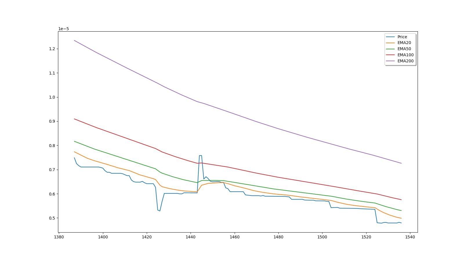 MoonLana Exponential Moving Averages