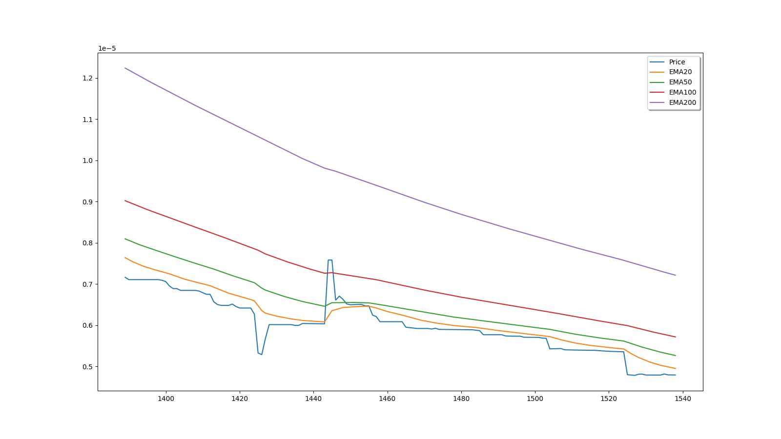 MoonLana Exponential Moving Averages