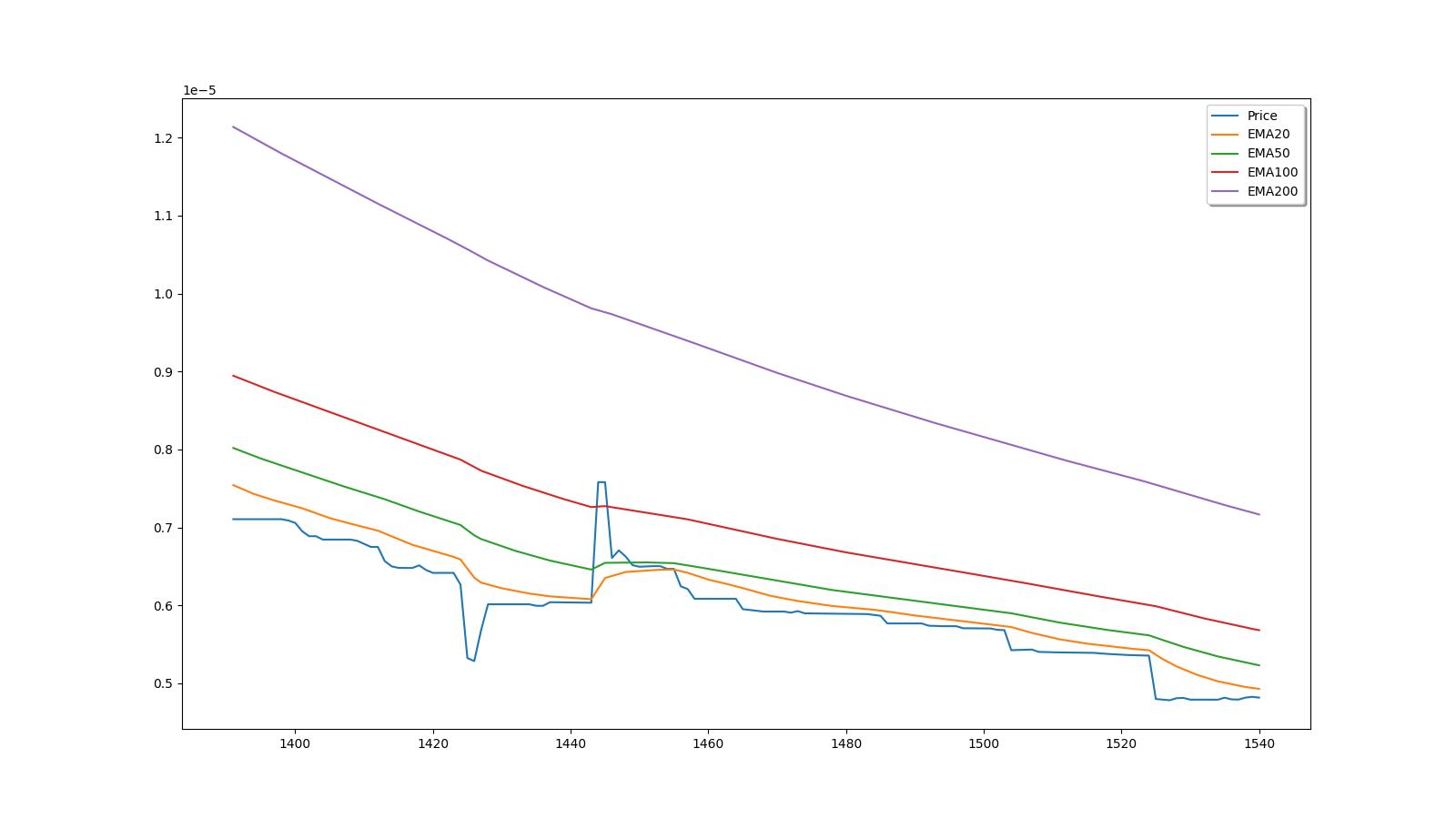 MoonLana Exponential Moving Averages