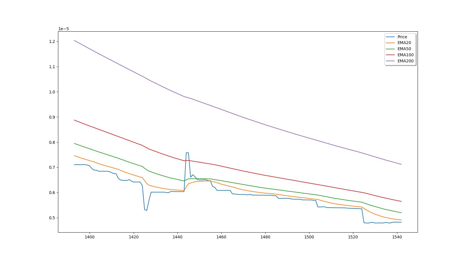 MoonLana Exponential Moving Averages